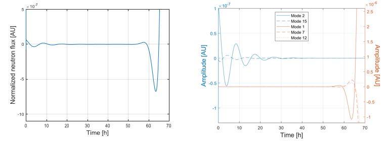 Study of core stability during load follow with ROM methods | KTH
